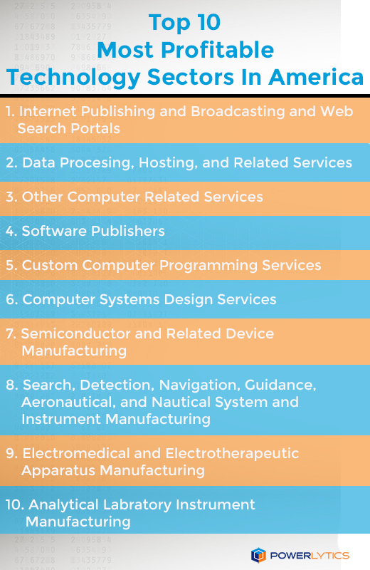 Top 10 Most Profitable Tech Sectors - Powerlytics | Powerlytics